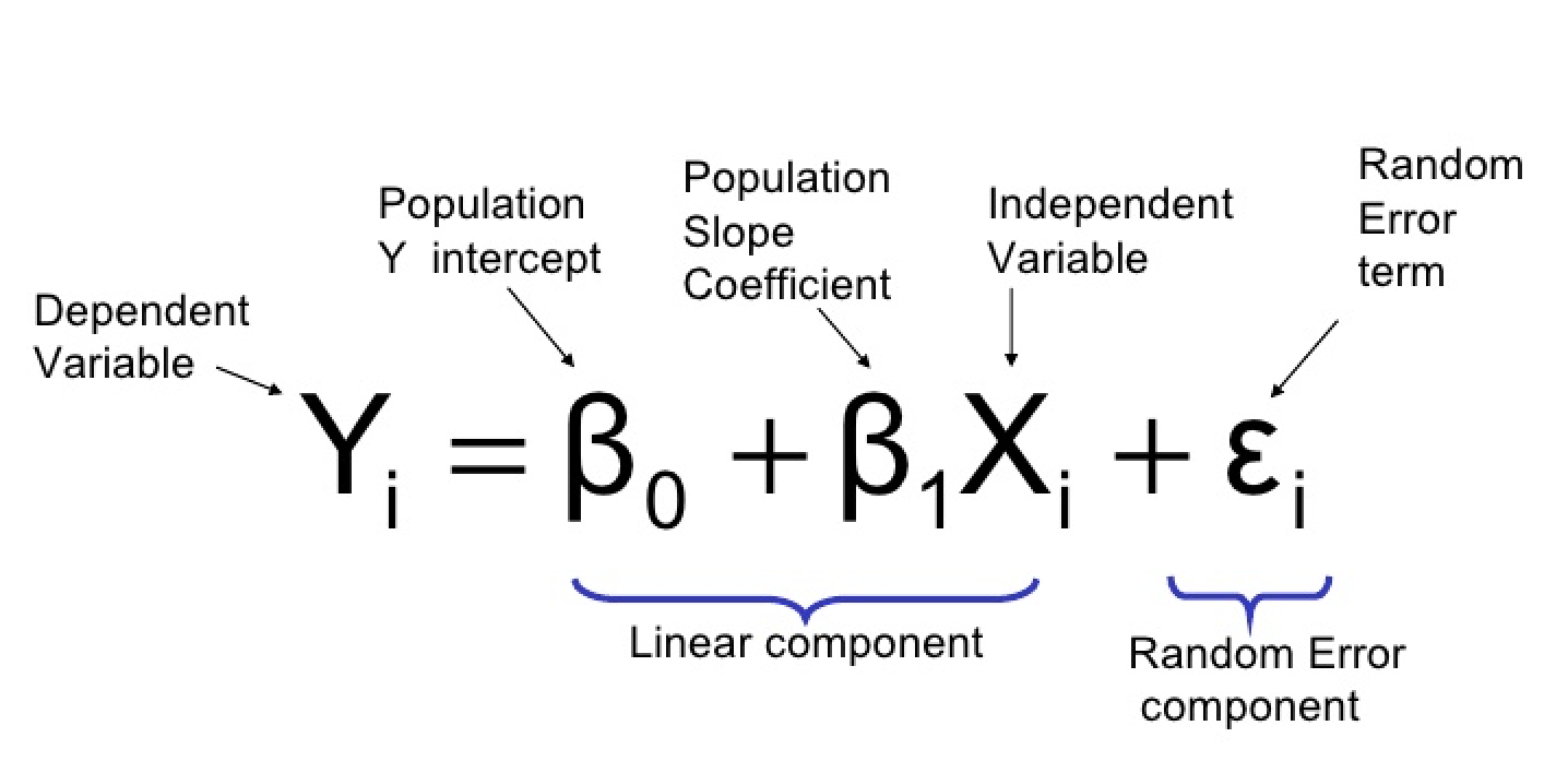 Assumptions Of Linear Regression Linearity Outliers Multicollinearity 