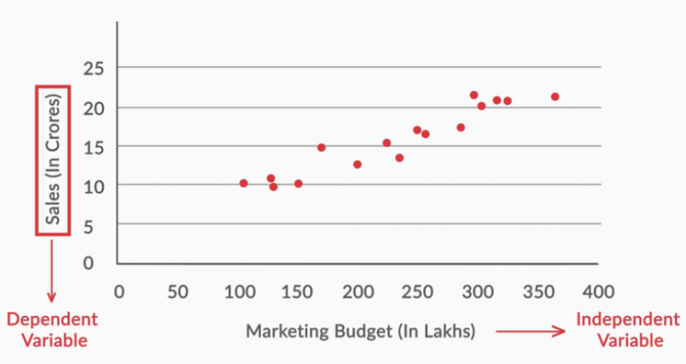 1. Linear Regression For Machine Learning Using Python.